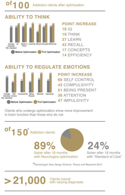 Addiction & Recovery - Neurologics